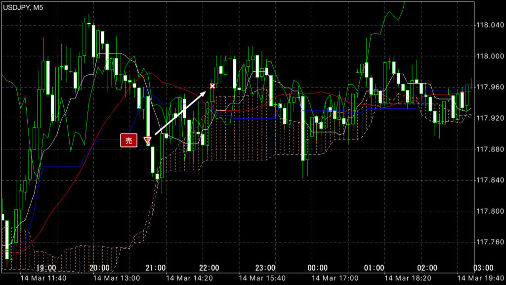 8.1pips】トレード時間帯がレンジ相場！ 3/14(月)トレード結果 | 会心の一撃FXトレードのブログ！